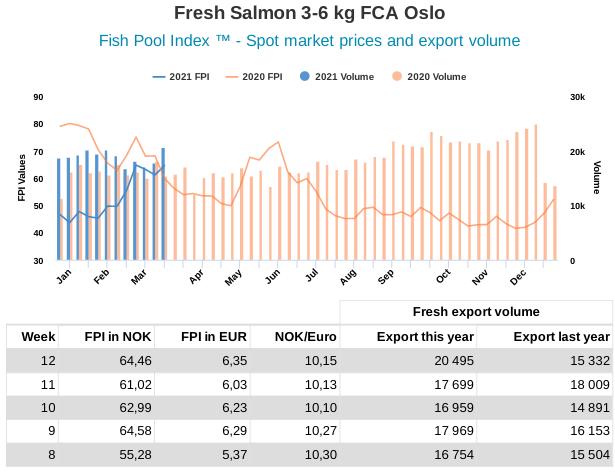 Seafood Media Group - Worldnews - Fish Pool Salmon Price Status Report ...