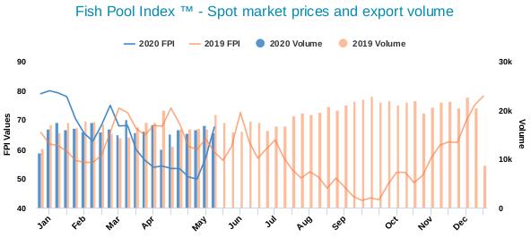 FIS - Companies & Products - Fish Pool Salmon Price Status Report for ...