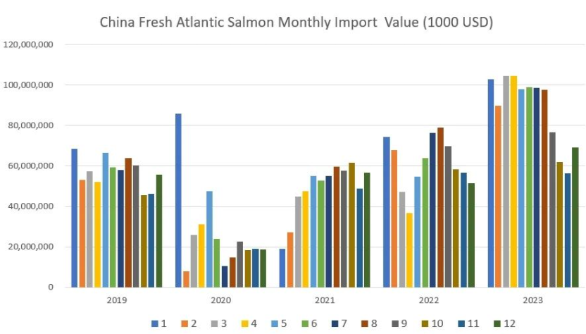 Seafood Media Group - Worldnews - Chinese salmon imports in 2023 and ...