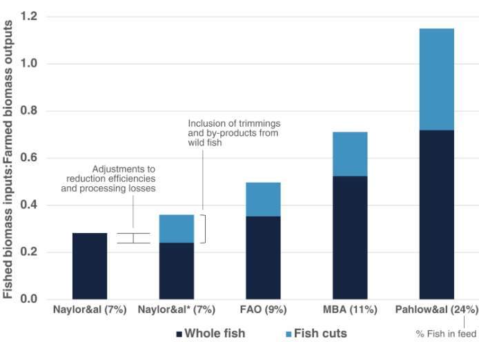 Seafood Media Group - Worldnews - Aquaculture’s Reliance on Wild Fish ...