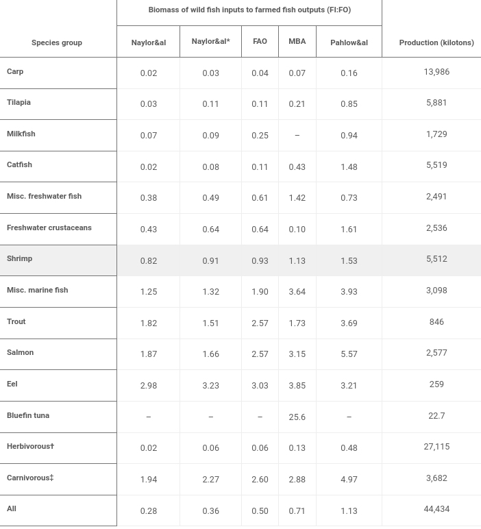 Seafood Media Group - Worldnews - Aquaculture’s Reliance on Wild Fish ...