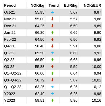 Seafood Media Group - Worldnews - Fish Pool Salmon Price Status Report ...