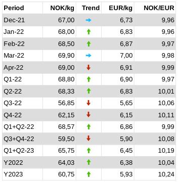 Seafood Media Group - Worldnews - Fish Pool Salmon Price Status Report ...