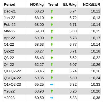 Seafood Media Group - Worldnews - Fish Pool Salmon Price Status Report ...