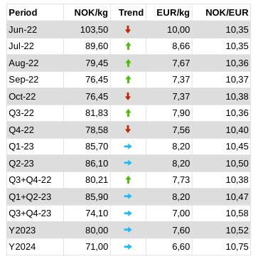 Seafood Media Group - Worldnews - Fish Pool Salmon Price Status Report ...