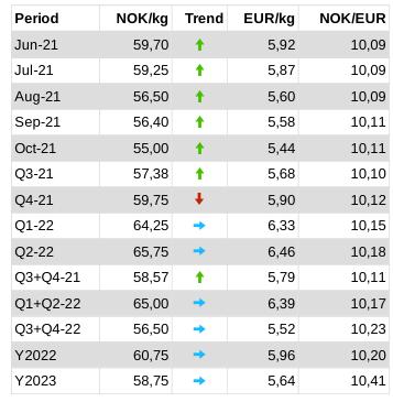 Seafood Media Group - Worldnews - Fish Pool Salmon Price Status Report ...
