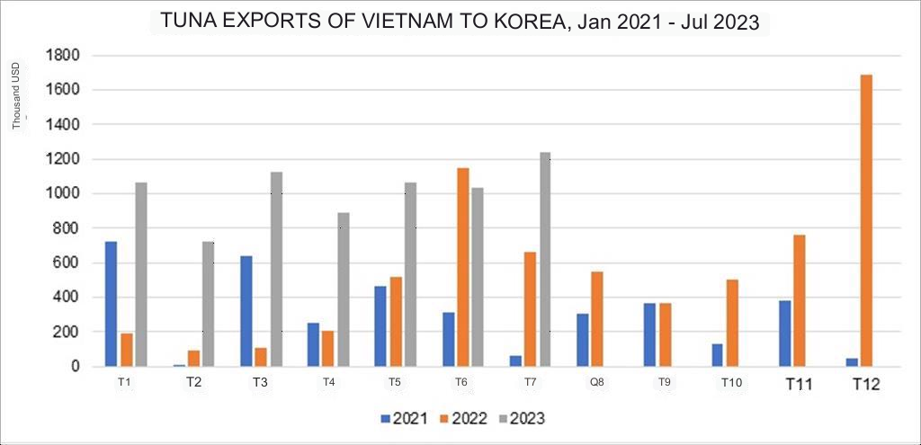 Seafood Media Group - Worldnews - Tuna exports to Korea increased 2.5 times