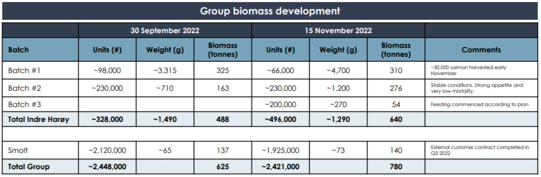 Seafood Media Group - Worldnews - Salmon Evolution ASA: Results for the ...