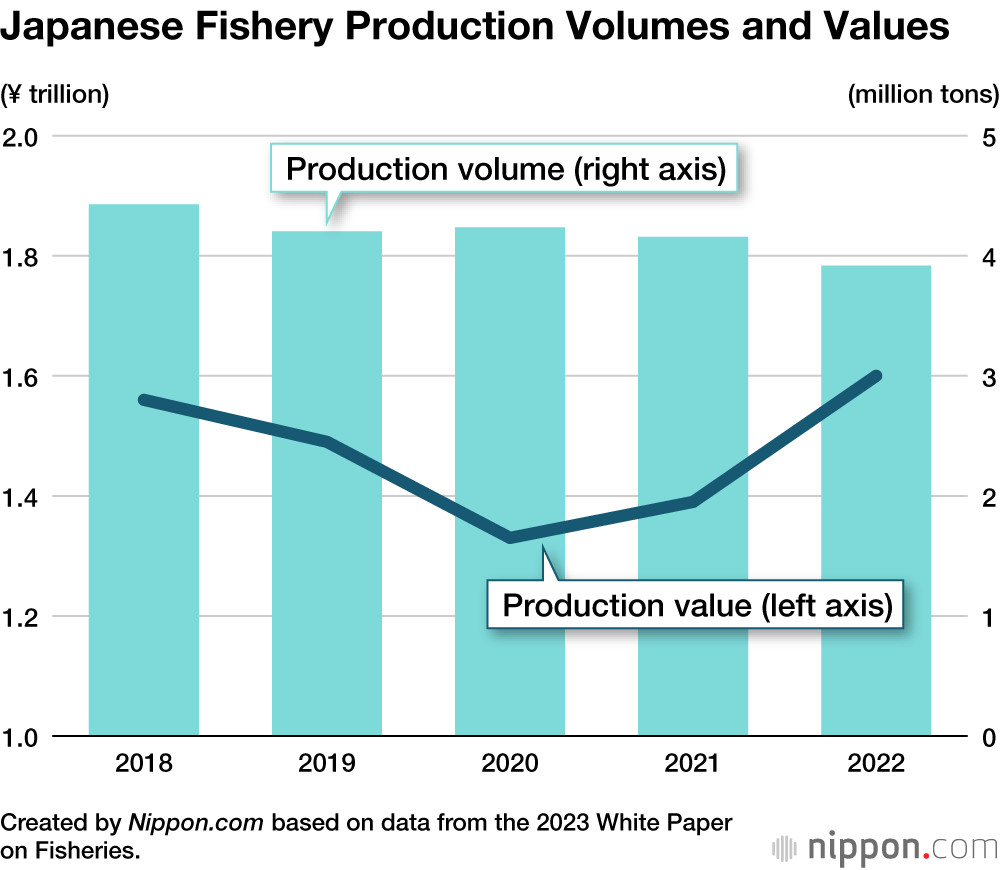 Seafood Media Group - Worldnews - Japan’s Marine Product Imports Exceed ...