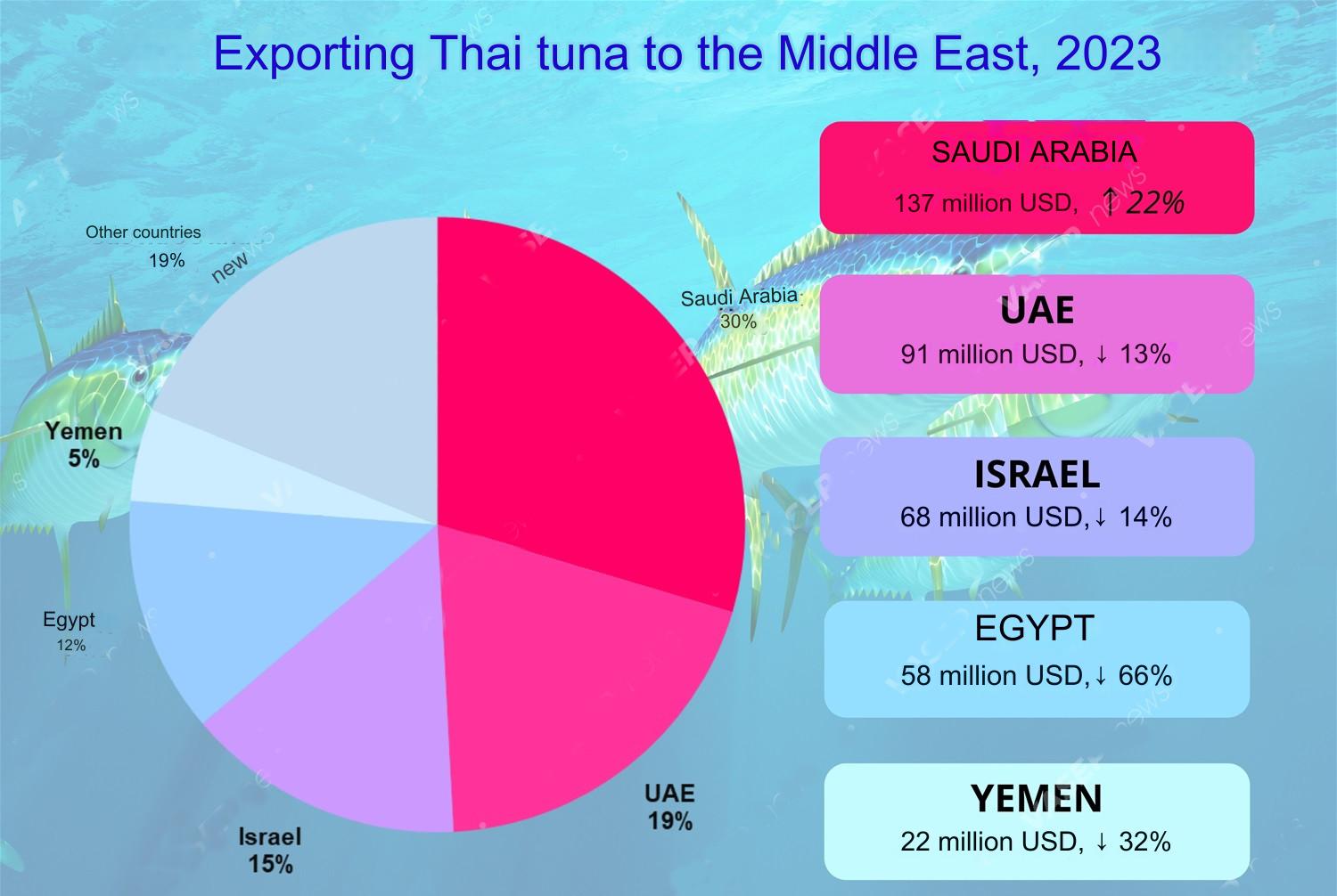 Seafood Media Group - Worldnews - Increasing Competition in the Middle ...