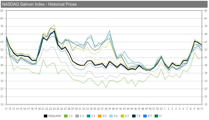 Seafood Media Group - Worldnews - NASDAQ Salmon Index Week 11