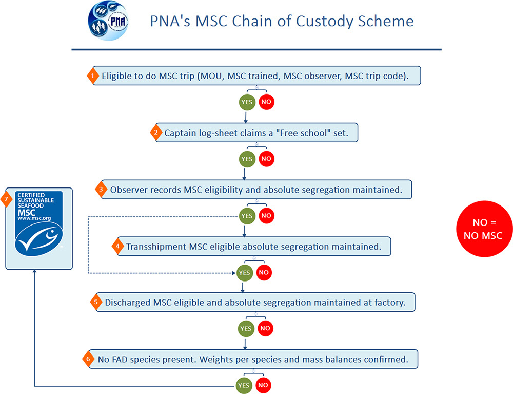 Seafood Media Group - Noticias - Renovado el certificado PNA MSC CoC