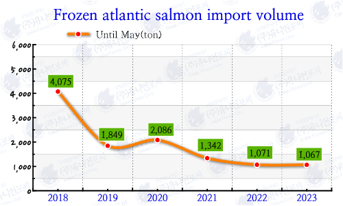Seafood Media Group - Worldnews - Korean Frozen Atlantic salmon imports ...