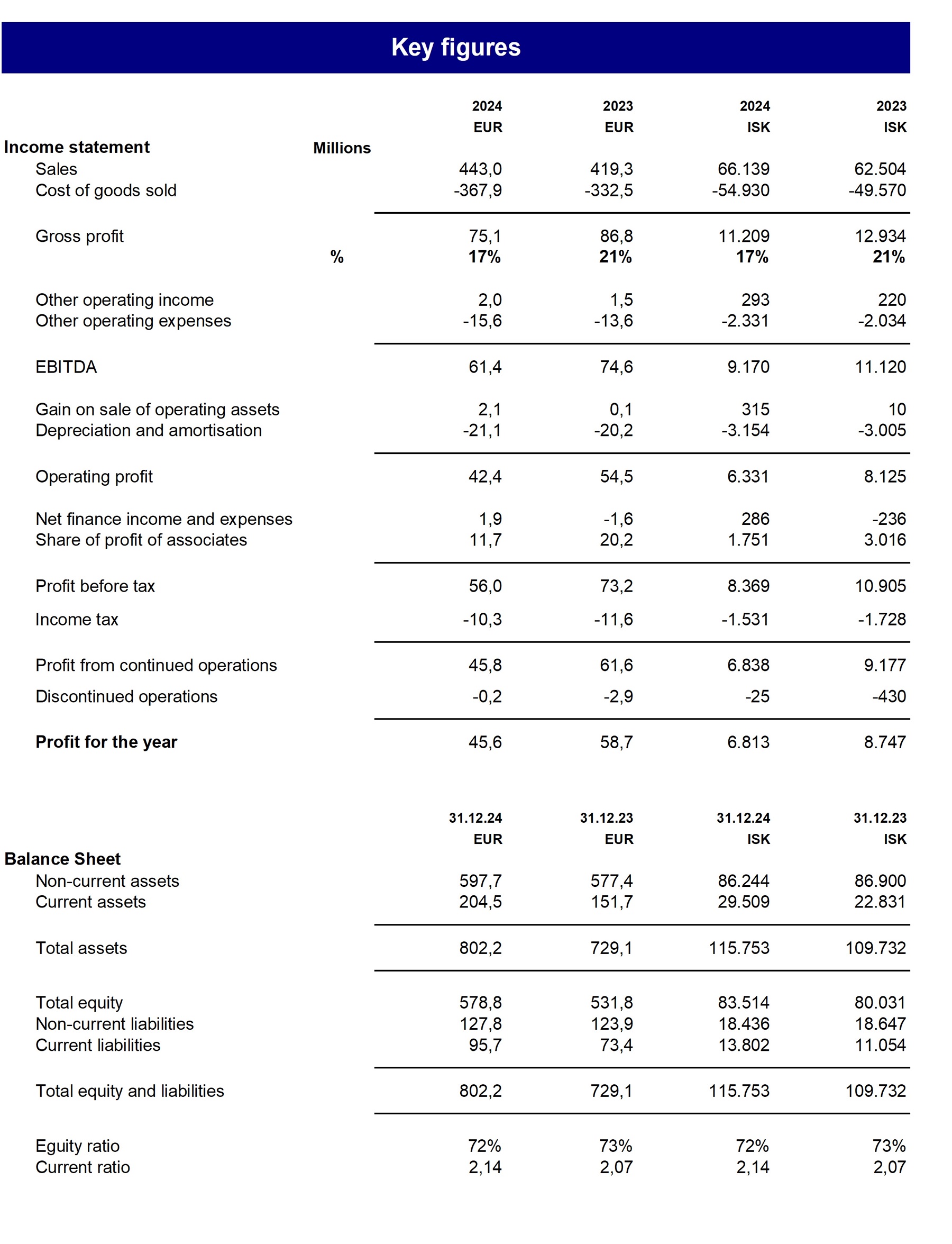 FIS - Companies & Products - Samherji Reports EUR 45.6M Net Profit Amid ...