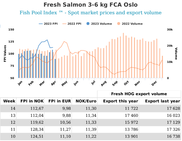 Seafood Media Group - Worldnews - Fish Pool Salmon Price Status Report ...