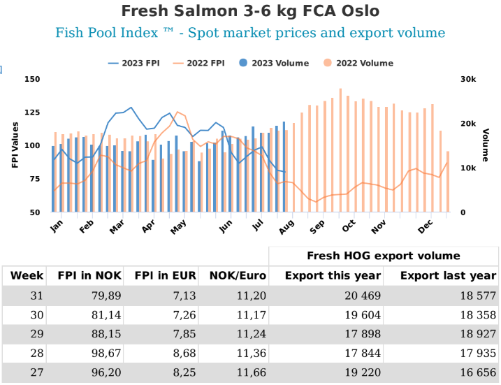 Seafood Media Group - Worldnews - Fish Pool Salmon Price Status Report ...