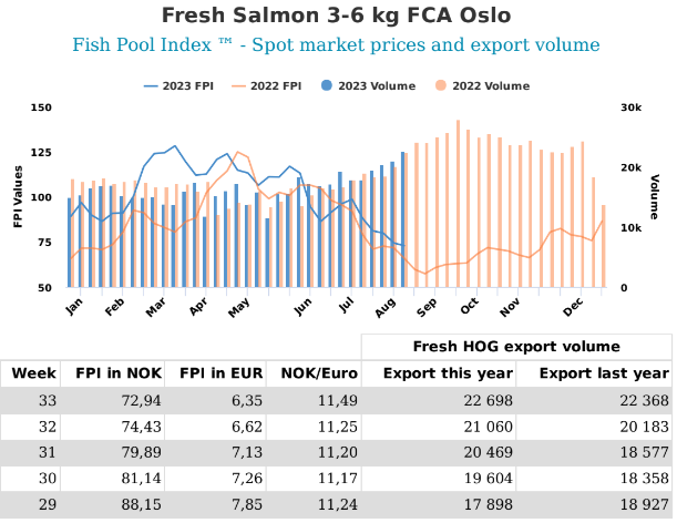 Seafood Media Group - Worldnews - Fish Pool Salmon Price Status Report ...