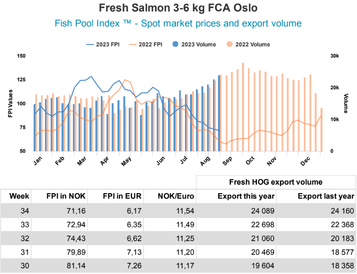 Seafood Media Group - Worldnews - Fish Pool Salmon Price Status Report ...