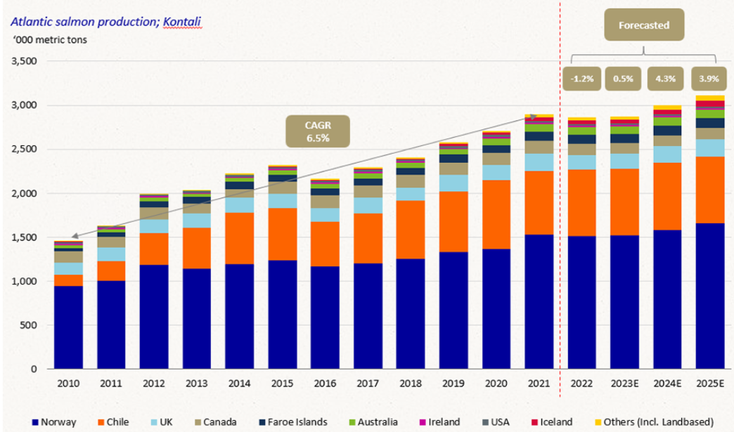 Seafood Media Group - Worldnews - Global farmed Atlantic salmon ...
