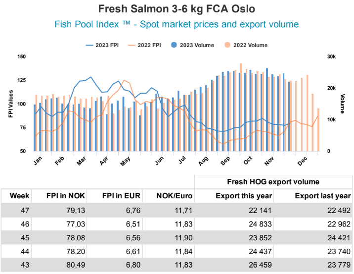 Seafood Media Group - Worldnews - Fish Pool Salmon Price Status Report ...