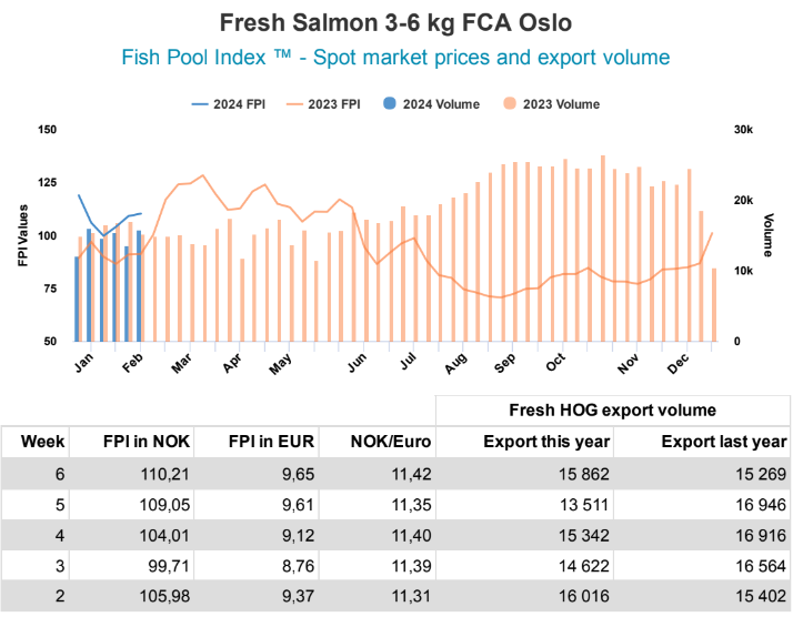 Seafood Media Group - Worldnews - Fish Pool Salmon Price Status Report ...