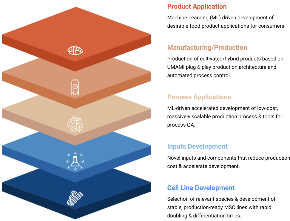 FIS - Companies & Products - Cultivated Seafood Firms Umami Bioworks ...