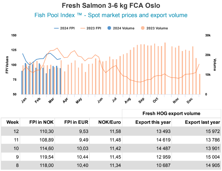 FIS - Companies & Products - Fish Pool Salmon Price Status Report for ...