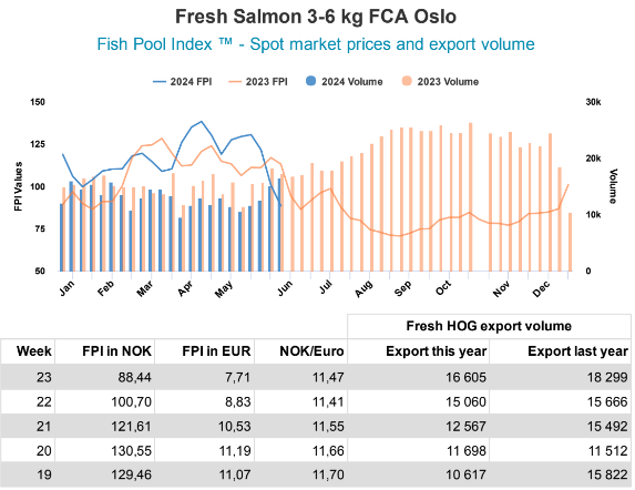 FIS - Companies & Products - Fish Pool Salmon Price Status Report for ...