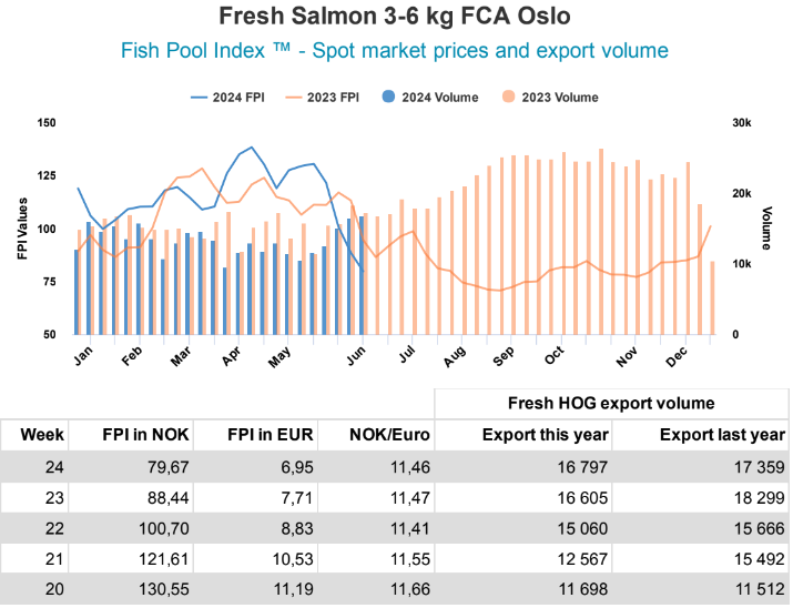 Seafood Media Group - Worldnews - Fish Pool Salmon Price Status Report ...