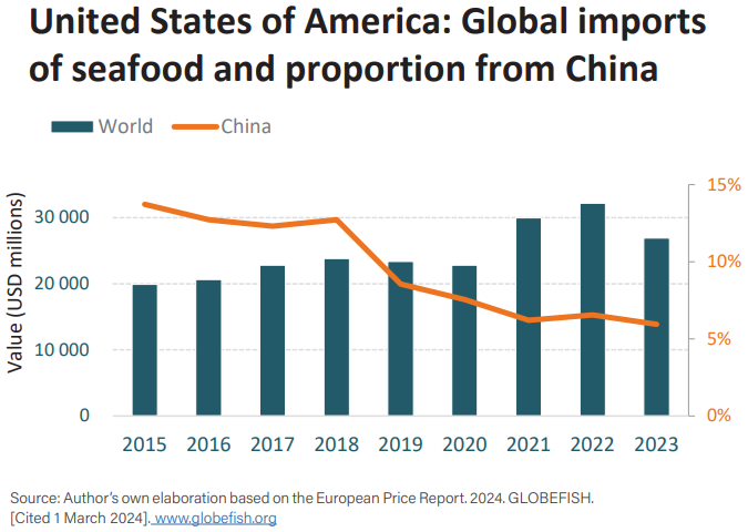 Seafood Media Group - Worldnews - FAO: GLOBEFISH Highlights Second ...