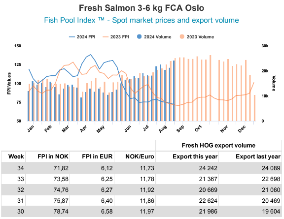 Seafood Media Group - Worldnews - Fish Pool Salmon Price Status Report ...