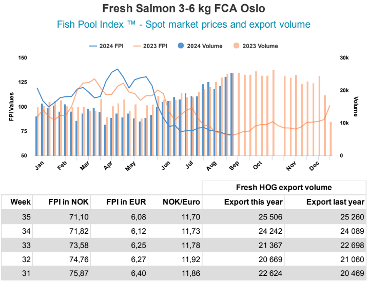 Seafood Media Group - Worldnews - Fish Pool Salmon Price Status Report ...