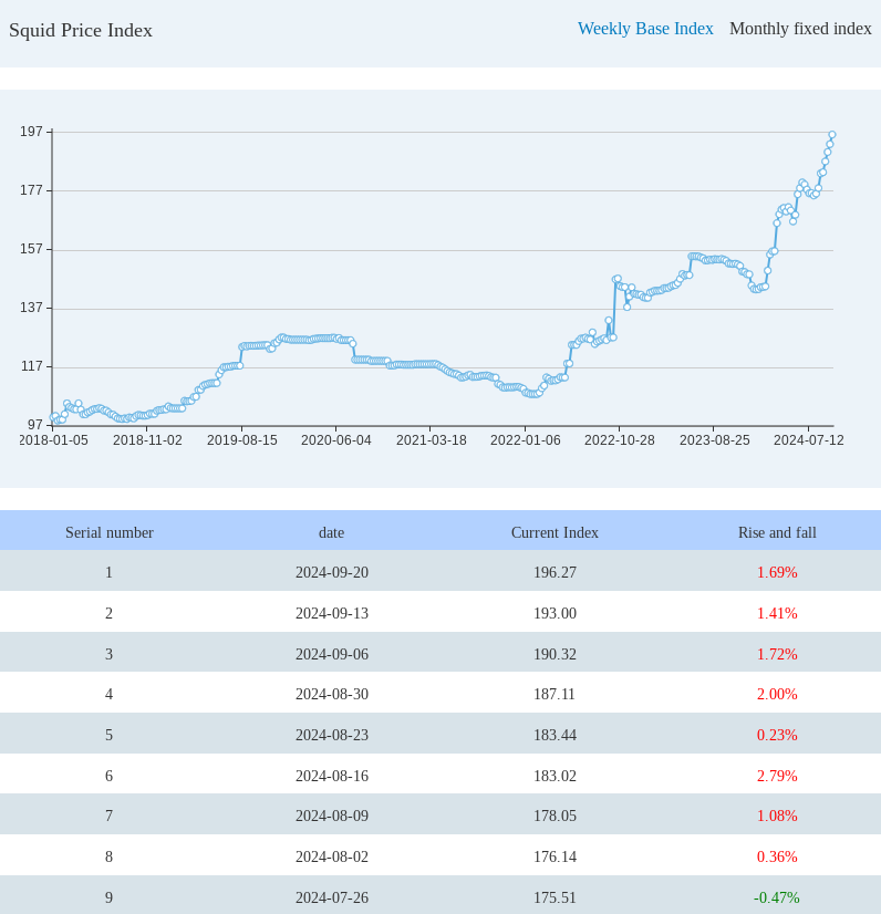 Seafood Media Group - Worldnews - Pacífic Northeast squid price index ...