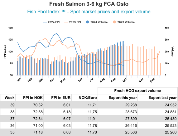 Seafood Media Group - Worldnews - Fish Pool Salmon Price Status Report ...