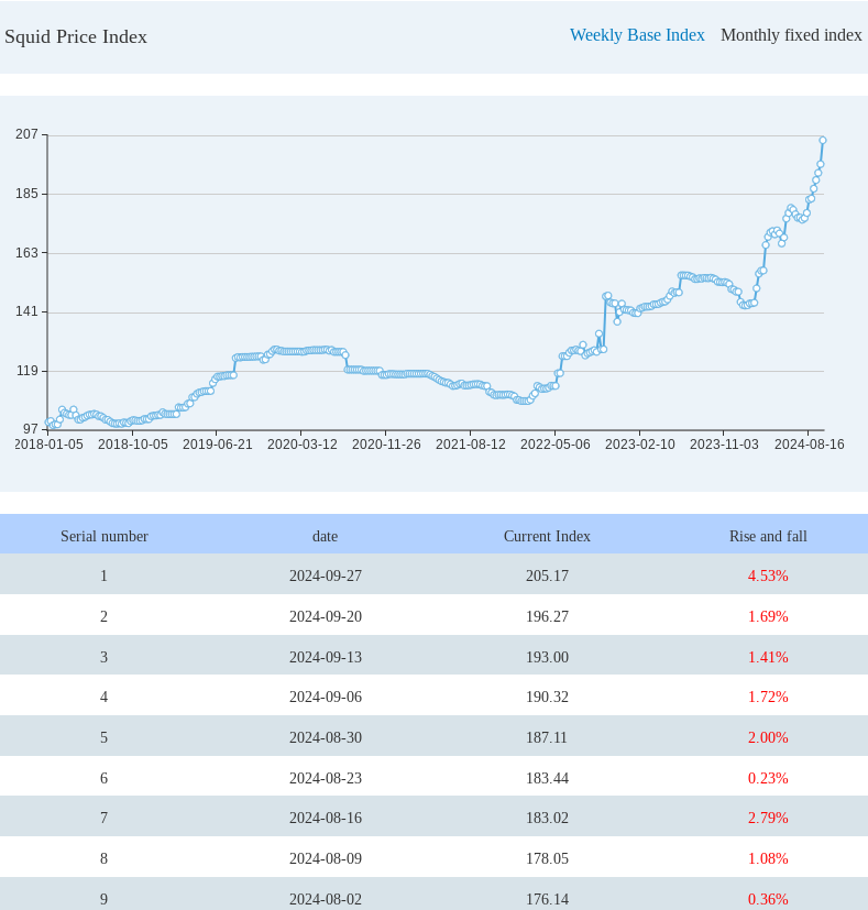 Seafood Media Group - Worldnews - Indian Ocean squid price index ...