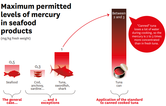 Seafood Media Group - Worldnews - French Brand Tops Mercury ...