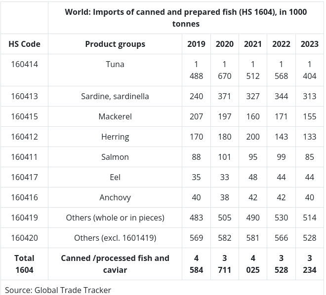 Seafood Media Group - Worldnews - FAO GLOBEFISH: International trade of ...