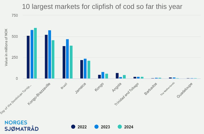 Seafood Media Group - Worldnews - Global market landscape for Norwegian ...