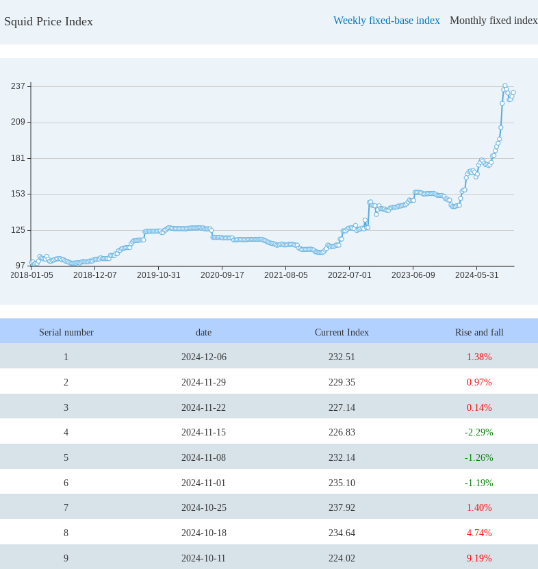Seafood Media Group - Worldnews - Indian Ocean squid price index ...