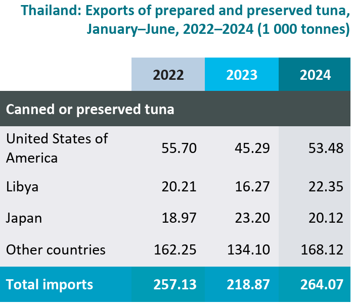Seafood Media Group - Worldnews - FAO-Globefish - Tuna Market Overview