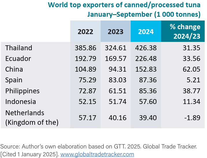 Seafood Media Group - Worldnews - FAO-Globefish - Tuna Market Overview