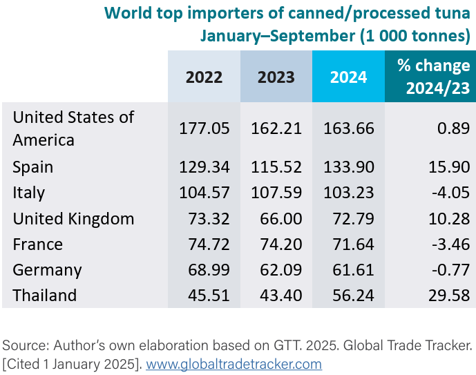 Seafood Media Group - Worldnews - FAO-Globefish - Tuna Market Overview
