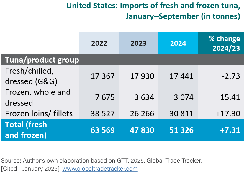 Seafood Media Group - Worldnews - FAO-Globefish - Tuna Market Overview