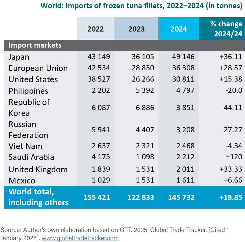 Seafood Media Group - Worldnews - FAO-Globefish - Tuna Market Overview