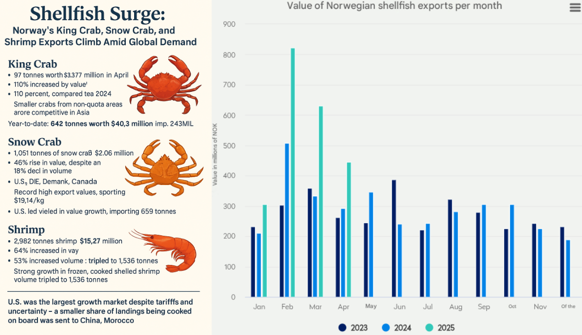 Seafood Media Group - Worldnews - Shellfish Surge:: Norway’s King Crab ...