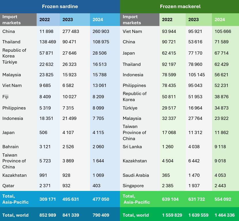 Seafood Media Group - Worldnews - FAO-Globefish - Small Pelagic Market ...