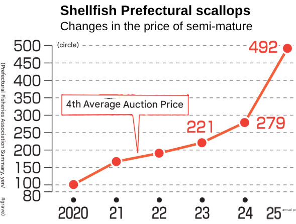 Seafood Media Group - Worldnews - Mutsu Bay's Pearl Under Siege: Aomori ...