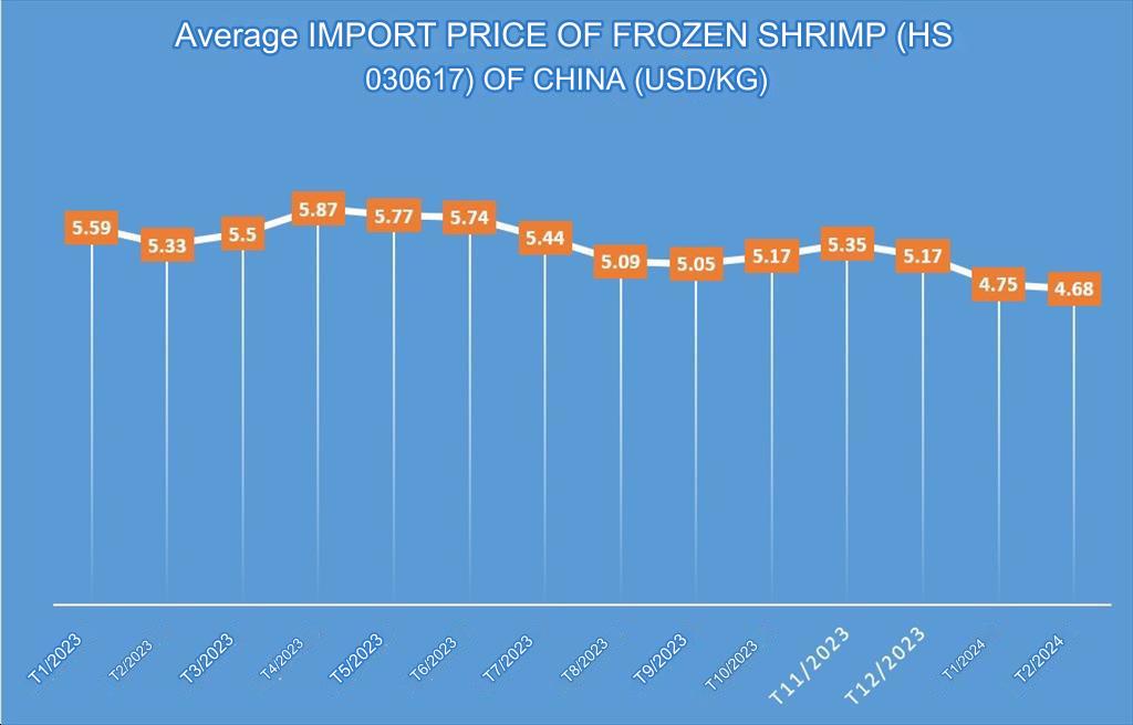 Seafood Media Group - Worldnews - China's shrimp imports: prices decreased