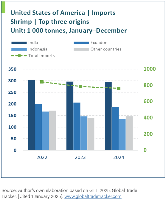 Seafood Media Group - Worldnews - FAO-Globefish - Shrimp Market Overview
