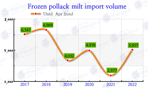 Seafood Media Group - Worldnews - Korean imports of frozen pollock milt ...